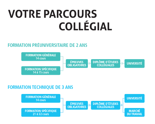 Parcours au collégial: Cégep de Sainte-Foy